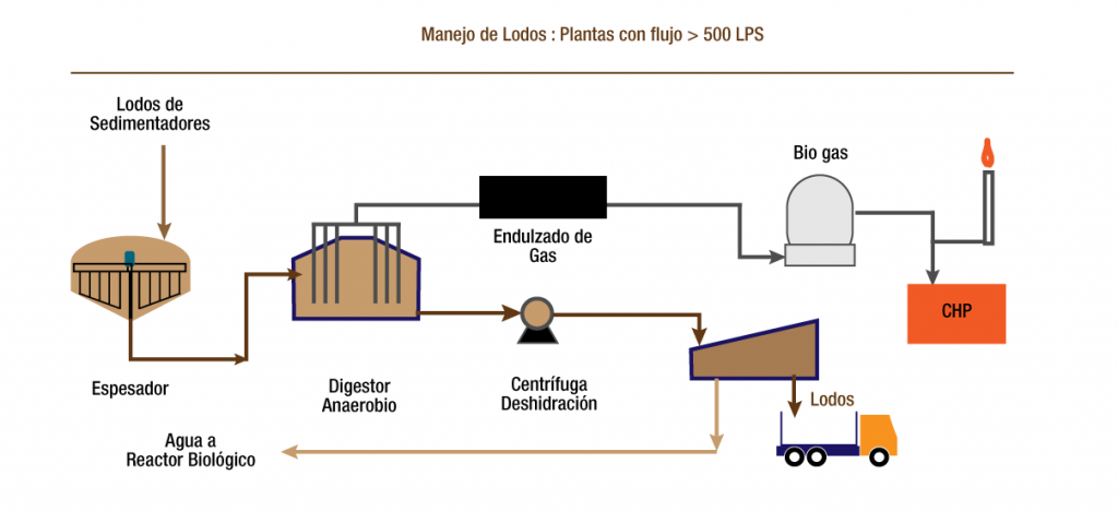 Manejo de Lodos – SEPTAR