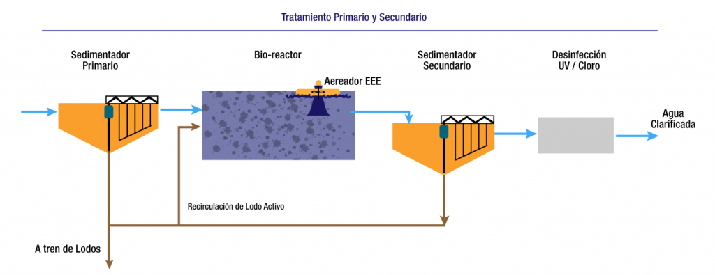 Tratamiento Primario y Secundario de Aguas Residuales – SEPTAR