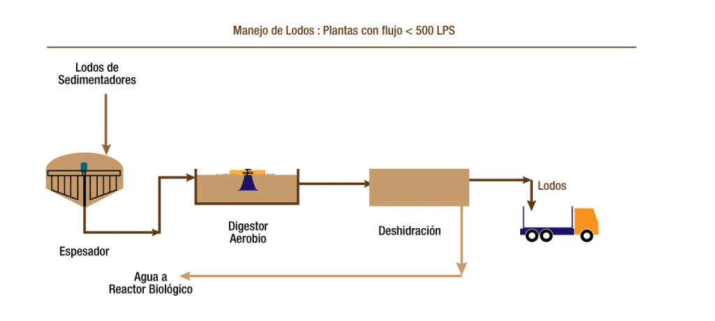 Manejo de Lodos – SEPTAR